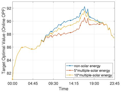 online admm for distributed optimal power flow via lagrangian duality