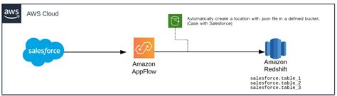 Aws Appflow As A Salesforce Migration Method With Cdc Christopher