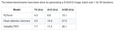 Sd 15 Pytorch Vs Xformers Vs Voltaml Inference Speed Were
