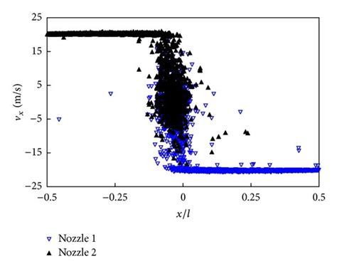 Particle Velocity Component On The Axial Line Download Scientific Diagram