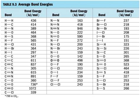 Draw The Lewis Structure Of C2h4 Table 93 Average Bond Energies