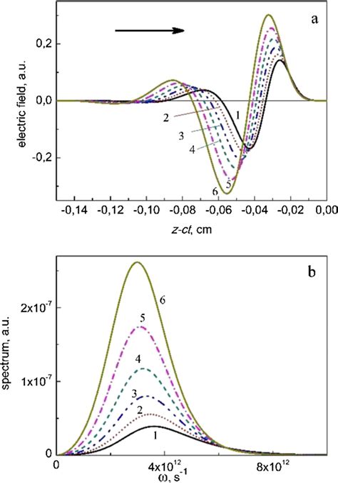 The Evolution Of A Thz Pulse And Its Spectrum The Electron