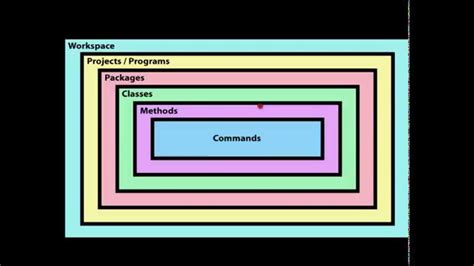 anatomy of java program youtube