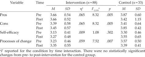 Intervention Effects On Transtheoretical Model Constructs And Exercise