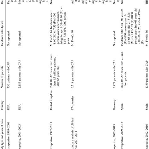 Sex Disaggregated Data On Cap Incidence And Severity Download Scientific Diagram
