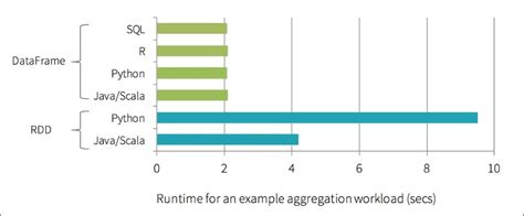Understanding Dataframes A Dataframe Is An Immutable Distributed By