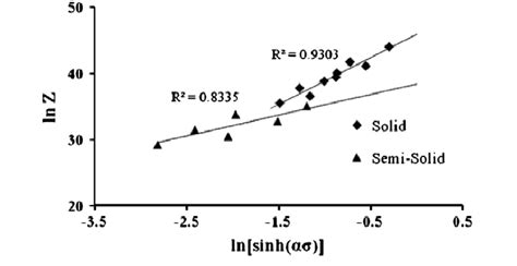 The Variations Of Zenerhollomon Parameter With The Peak Flow Stress