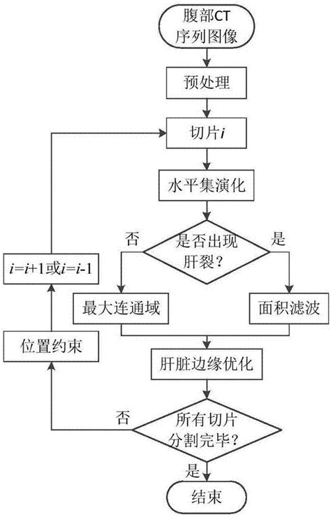 一种基于水平集和形状描述符的腹部ct序列图像肝脏自动分割方法与流程