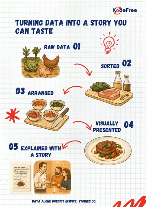 Datastorytelling Dataanalytics Digitaltransformation Kodefree