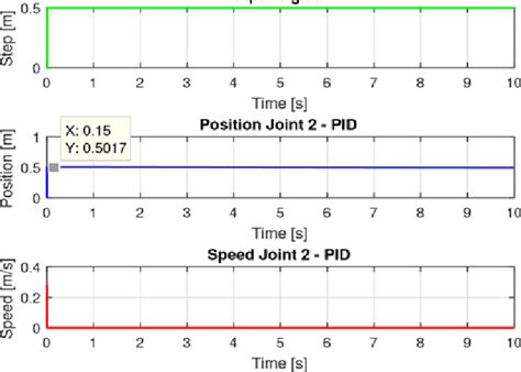 Position And Speed Of Joint 2 With Pid Controller Download Scientific Diagram