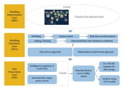 Technical Framework Using Layered Presentation Download Scientific