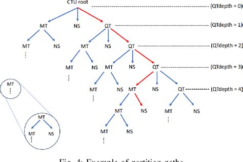 Figure 4 From Cnn Based Prediction Of Partition Path For Vvc Fast Inter
