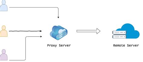 proxy server 正向代理与反向代理 chralpha s blog