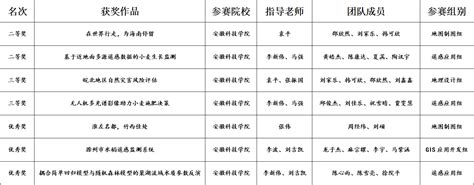 我校学生在安徽省第十三届大学生gis技能大赛暨长三角空间信息技术大赛中获得佳绩 资源与环境学院