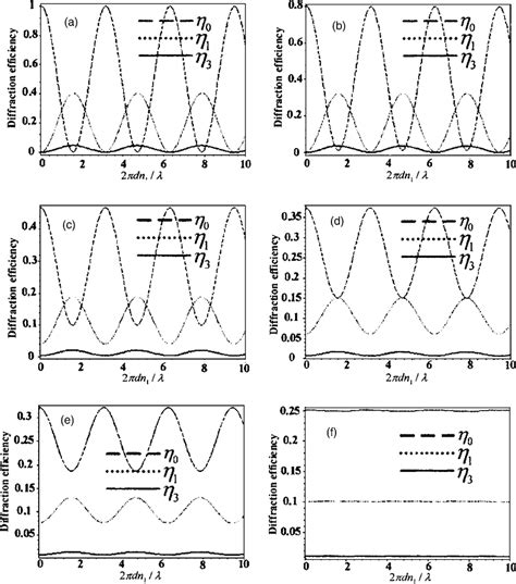 Diffraction Efficiencies Of Zeroth First And Third Order Diffracted Download Scientific