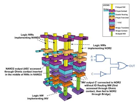 Architecting 3d Integrated Circuit Fabrics At Nanoscale Research Outreach