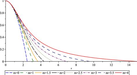 Graphs Of Standard Lane Emden Equations For Download Scientific Diagram