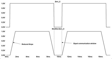 Figure A Advanced Zero Crossing Signal For Reduction In Mains Download Scientific Diagram