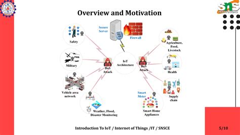 Iot Overview Ip6 Diagrams Ipv Given With Details Ppt