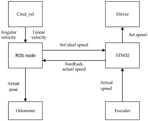 Research And Implementation Of Autonomous Navigation For Mobile Robots Based On Slam Algorithm