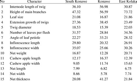 Coefficient Of Variation Cv Of Cashew Morphological Characters From