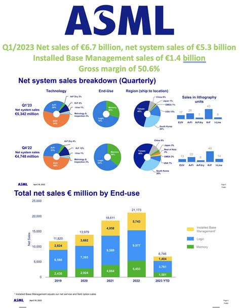 Marco Mezger On Linkedin Asml Semiconductorindustry Semiconductors