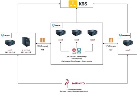 K3s Stretched Cluster Rkubernetes