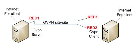 OpenVpn Site To Site Link Aggregate Support NethServer Community