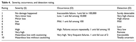 Severity Occurrence And Detection Rating Download Scientific Diagram