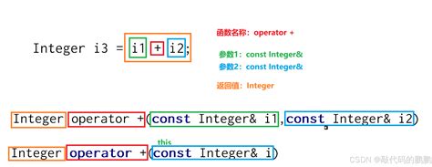 C（运算符重载） Csdn博客