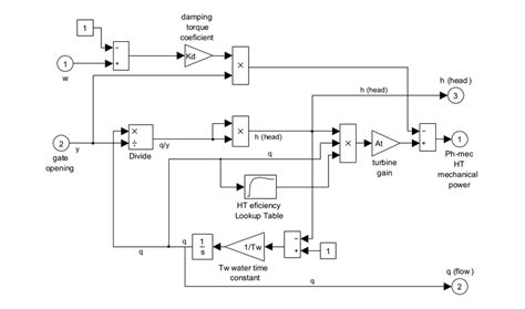 Hydraulic Turbine Simulink Schematics Download Scientific Diagram