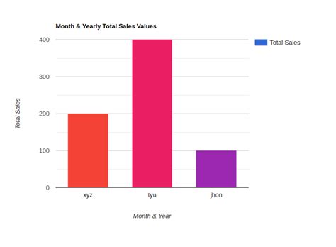 Javascript Google Charts Bars In Different Colors Based On Result MySQL And PHP Stack Overflow