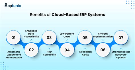 Perks Of Cloud Based Erp Systems
