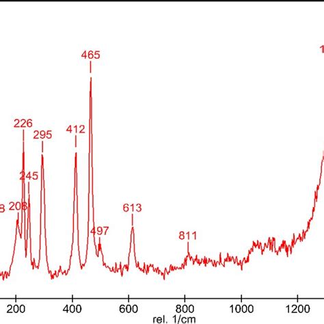 Raman Spectrum Of Quartz And Hematite Recorded On A Single Point Of Download Scientific