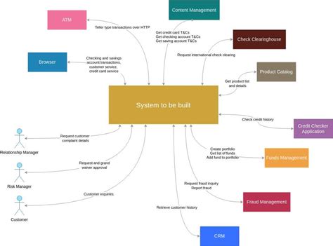 A Glimpse Into The System Illustrating With A Context Diagram