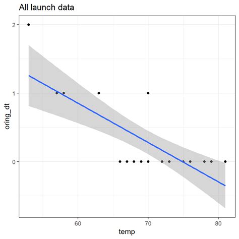 Chapter 17 Generalized Linear Models Intro To R