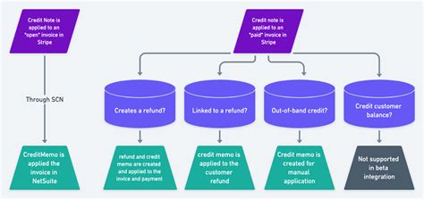 Stripe Connector For Netsuite Creating Credit Memos In Netsuite From