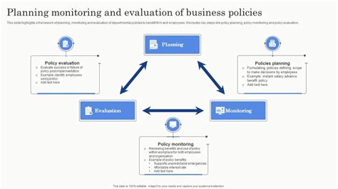 Planning Monitoring And Evaluation Of Business Policies Ppt Example