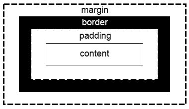 Dr CSS Box Or How I Learned To Stop Worrying And Love The Margin