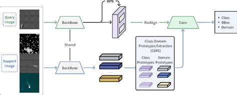 Figure 1 From Cross Domain Few Shot Sar Ship Object Detection With Meta