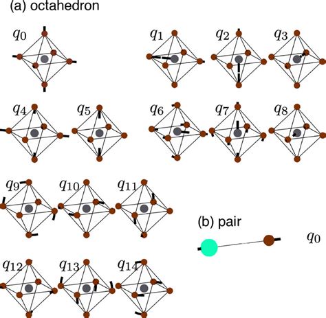 Collective Cluster Deformations Ccds For A An Octahedron And B A Download Scientific