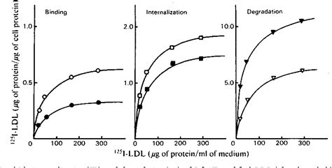 Figure 3 From The Low Density Lipoprotein Pathway Of Native And