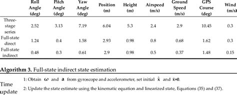 Comparison Of The Estimate Accuracy Of Three Algorithms Download