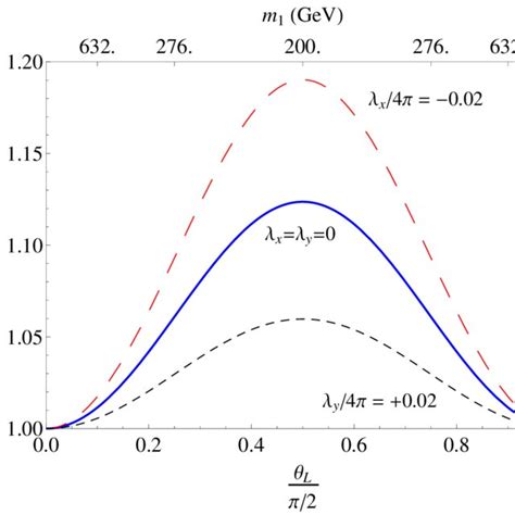 Values of m and m µ which can explain a µ for the case θ L θ R