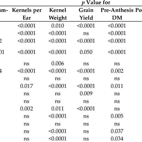 Analysis Of Variance On Grain Yield Yield Components And Dry Matter