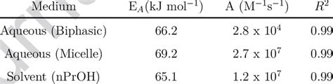 results of the arrhenius analysis for both solvent and aqueous systems
