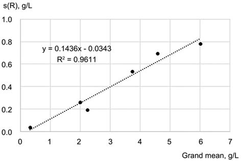 Semi Automated Enzymatic Determination Of Ethanol In Beverages