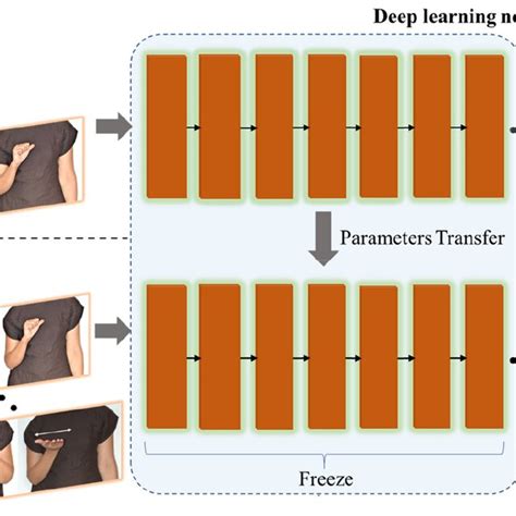 Proposed Deep Transfer Learning Framework For Recognition Of Continuous