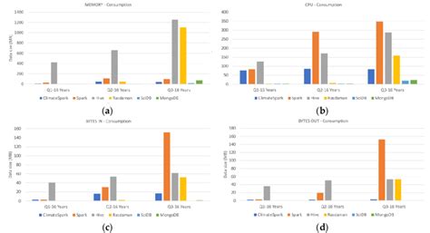 resource monitoring result for the spatiotemporal query experiment on
