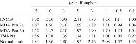 Dose Dependent Induction Of Quinone Reductase Activity In Response To Download Table